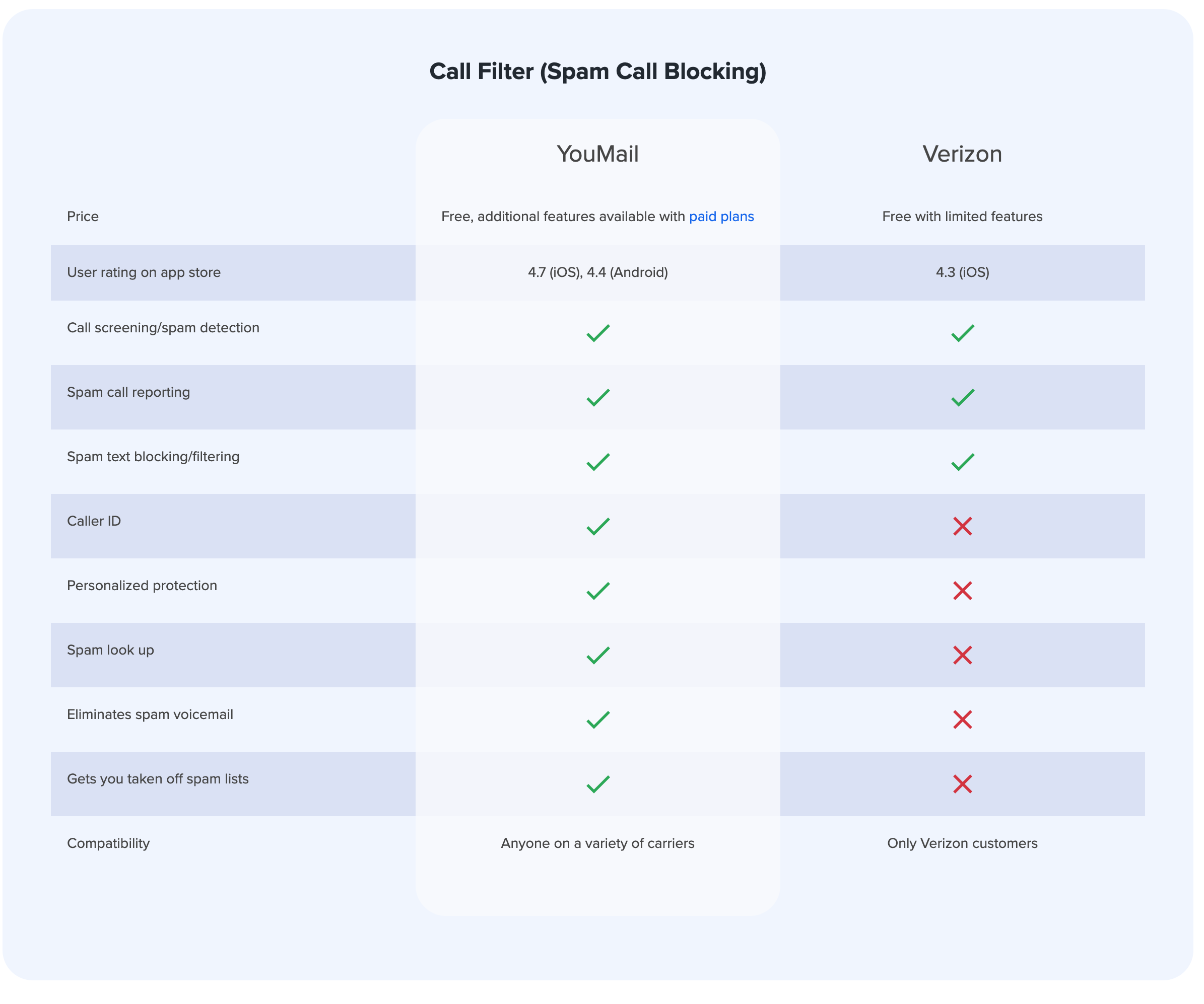 Verizon Spam Blocker - YouMail Blog