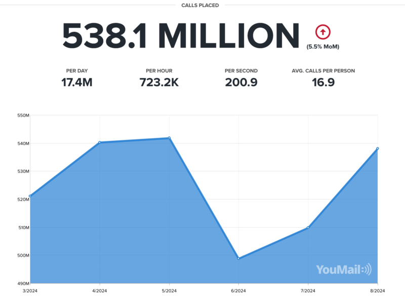 Texas, Florida, and California See a 5% Rise in Spam Calls in August ...