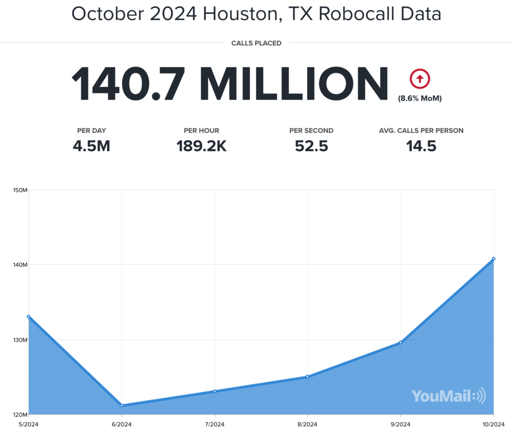 Spam Calls Effect on the State of Texas in 2024 - YouMail Blog
