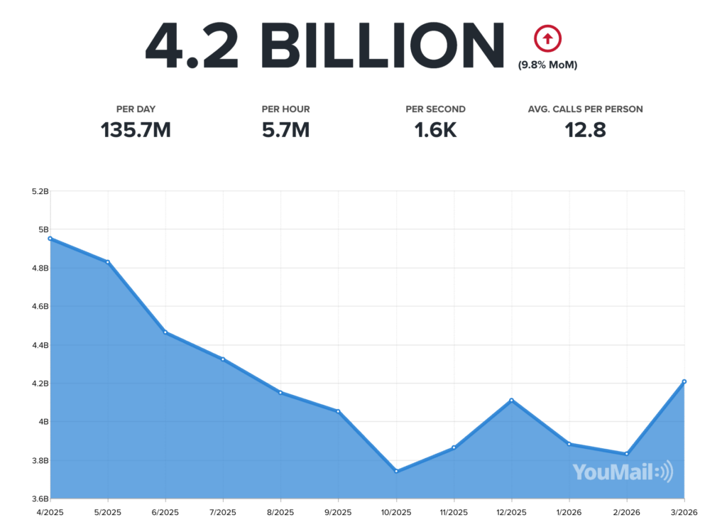 April robocall report: Americans received 4.2 billion calls in March ...